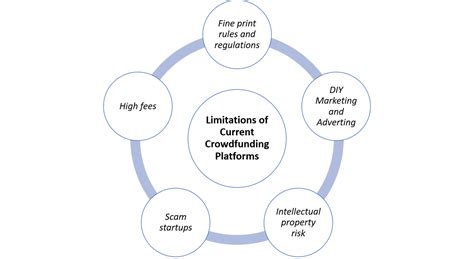 How Blockchain Is Revolutionizing Crowdfunding Datafloq