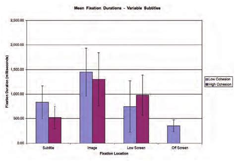 Figure Total Mean Fixation Durations Download Scientific Diagram