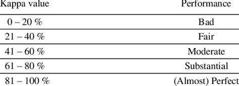 Kappa Value Interpretation Adapted From Altman Download Table