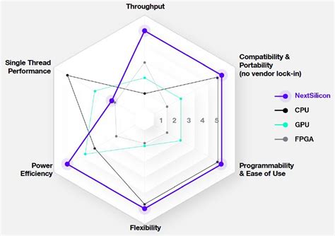 Hpc Gets A Reconfigurable Dataflow Engine To Take On Cpus And Gpus
