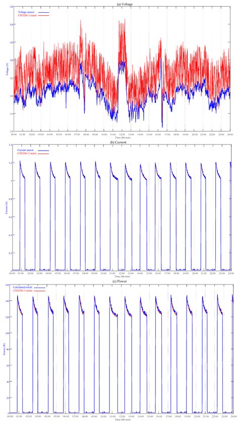 Design And Evaluation Of Wireless Power Monitoring Iot System For Ac Appliances