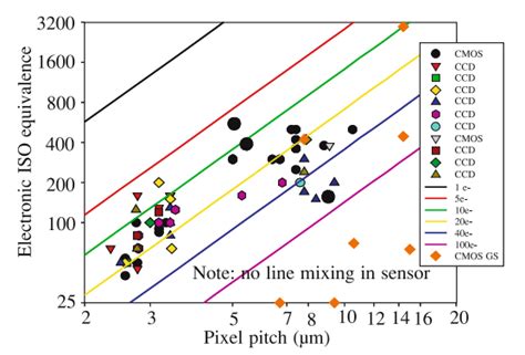 Speed Vs Pixel Pitch Of Soc Based Cmos Smart Image Sensors Download High Resolution Scientific