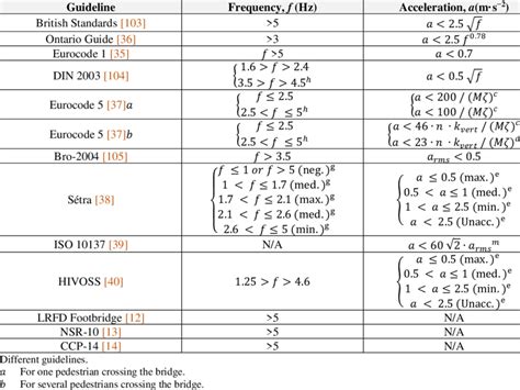 Recommended Frequency And Acceleration Limits For Vertical Vibration Download Scientific