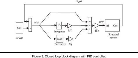 Figure 3 From Fuzzy Logic Control Of A Non Linear Structural System
