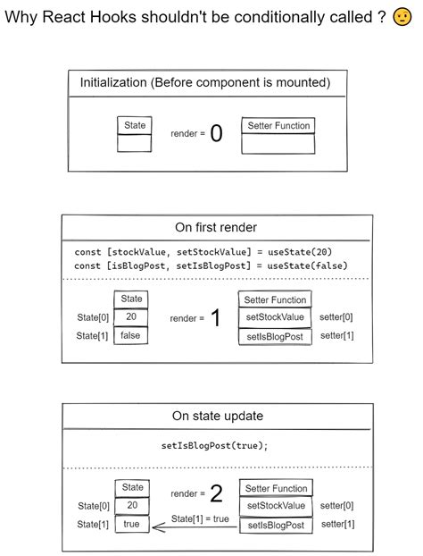 Why React Hooks Shouldnt Be Called Conditionally Sachindra Ragul Medium