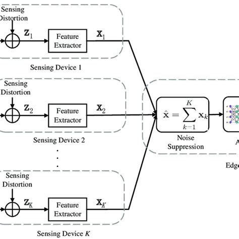 model of over the air computation based edge inference systems