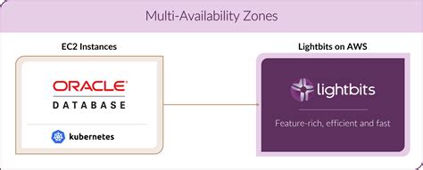 Oracle In The Cloud With Lightbits Cloud Data Platform Lightbits