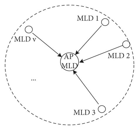 A The Network Topology And B Ieee 80211be Multilink Devices With N
