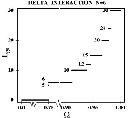Ground State Angular Momenta Lgs For N 6 Bosons In A Rapidly Download Scientific Diagram
