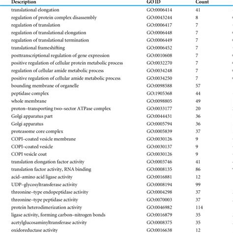 Top 10 Gene Ontology Function Classification Download Scientific Diagram