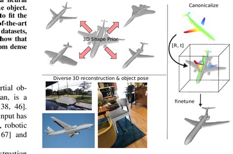 We Pretrain A 3d Shape Prior On Synthetic 3d Data Using The Equi Pose