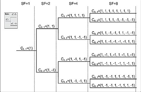 The Ovsf Codes Are Arranged In A Tree Structure Download Scientific