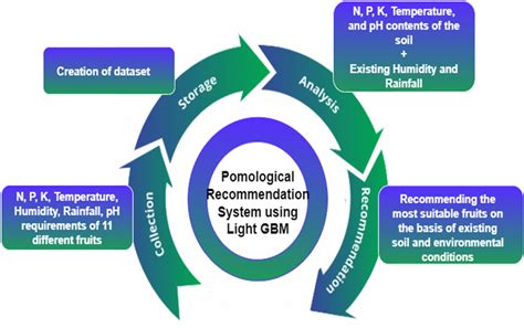 Proposed Pomological Recommendation System Using Light Gbm Download