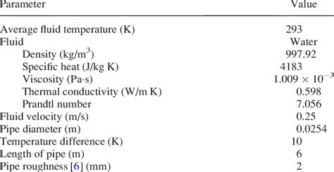 Parameters For Study Of Density Effect On Other Parameters Download Table