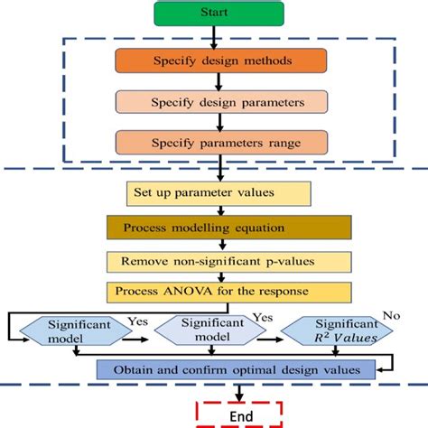 Rsm Optimization Of Physicochemical Analysis Of P20 Download