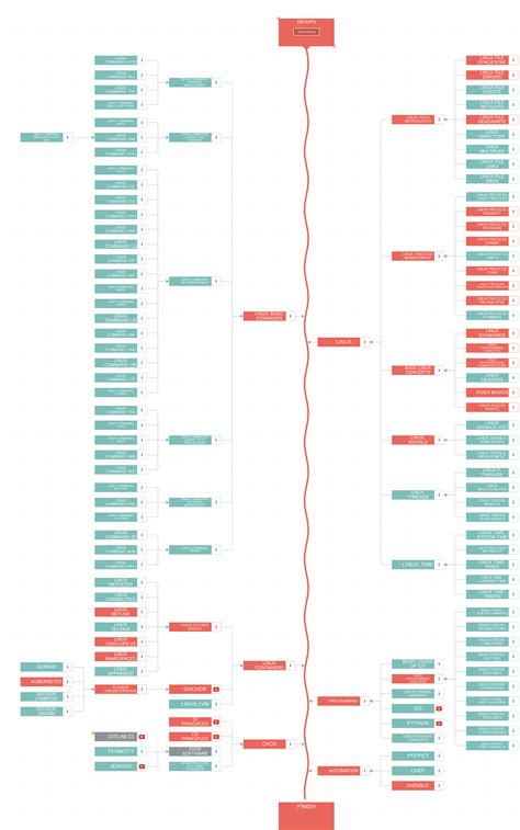 Learning Plan For 2022 Devops Roadmap Programming Administration Containers Infrastructure