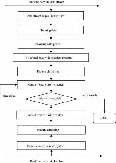 Intrusion Detection System Model Diagram Based On Data Stream Mining