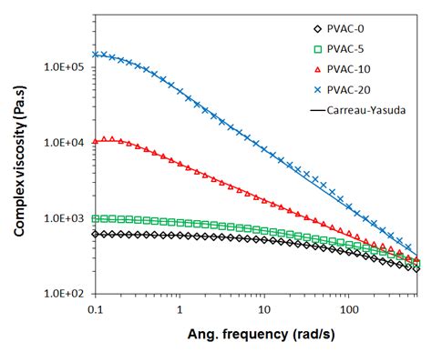 Complex Viscosity η As Function Of Angular Frequency ω For