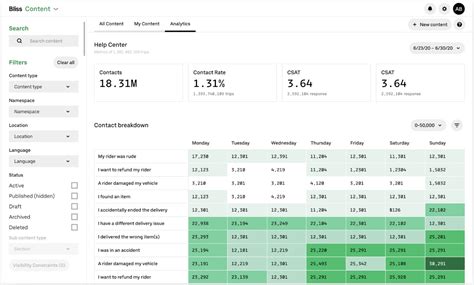 Unifying Support Content To Enable More Empathetic And Personalized Customer Support Experiences
