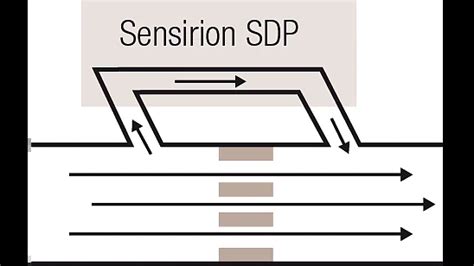Efficient Gas Flow Measurements In Bypass