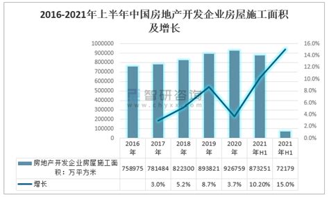 2021年中国房地产行业发展现状及企业经营对比分析开发