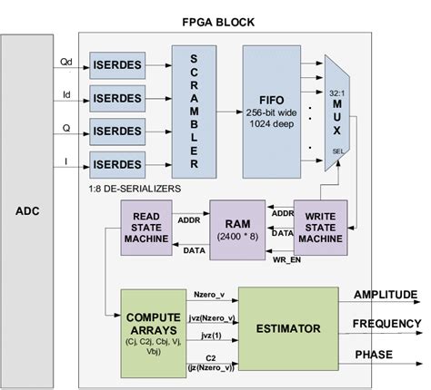 Block Diagram Of The Hardware Used In Data Fpga To Implement The Download Scientific Diagram