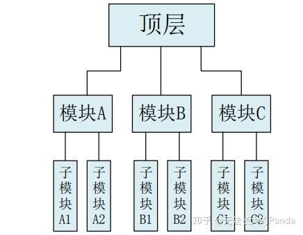 初学Verilog语言基础笔记整理实例点灯代码分析持续更新 知乎