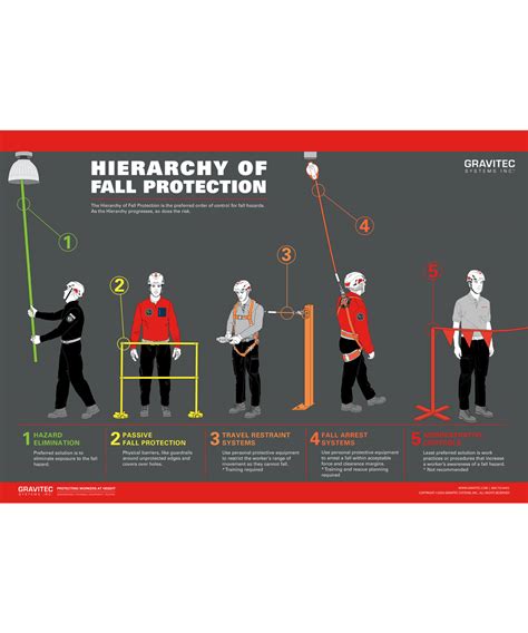 Hierarchy Of Fall Protection Poster Gravitec Systems Inc