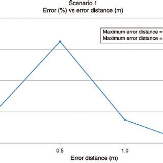 Error Vs Error Distance M Download Scientific Diagram