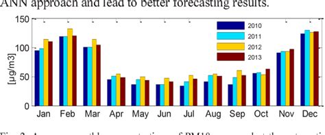 figure 2 from forecasting pm10 concentrations using neural networks and system for improving air