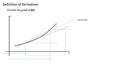 SOLUTION Derivative Of A Function Increment Method Studypool