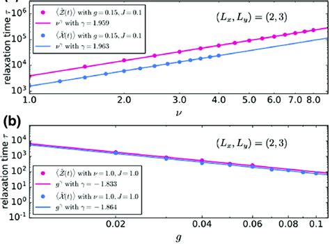 The Scaling Behavior Of Relaxation Times τ Z And τ X Scaling Of The