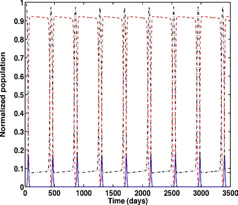 Figure 2 From A Discrete Seirs Model For Pandemic Periodic Infectious