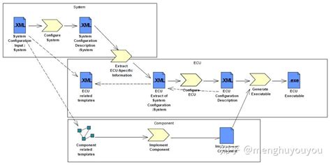 Autosar入门 应用层概念学习笔记1 知乎
