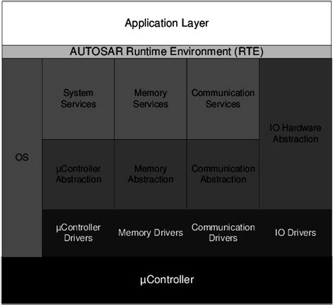 Structure Of The Autosar Basic Software The Run Time Environment And Download Scientific