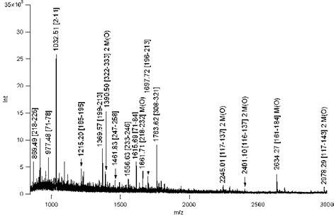 B Maldi Tof Mass Spectrum Of The Unfractionated Tryptic Digest Of Bos