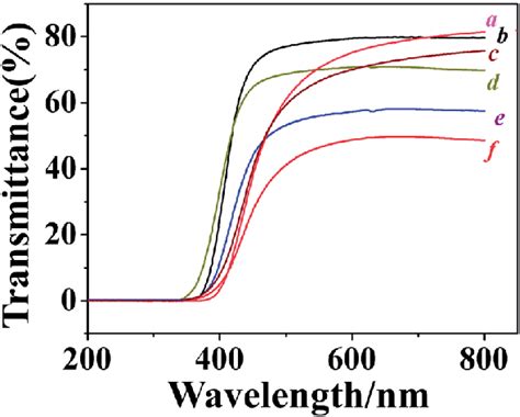 Uv Vis Transmittance Spectra Of The Polyimide Films Download Scientific Diagram