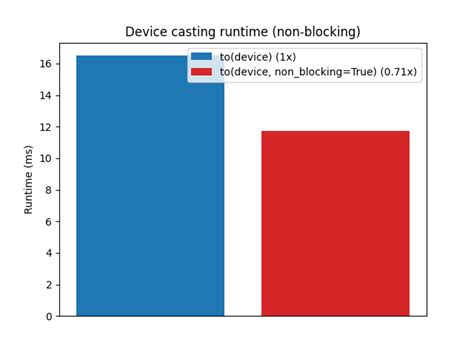 在 pytorch 中正确使用 pytorch 1 0 pytorch中文文档 pytorch中文教程
