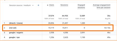 Unassigned And Not Set Traffic Source In Ga4 Stape