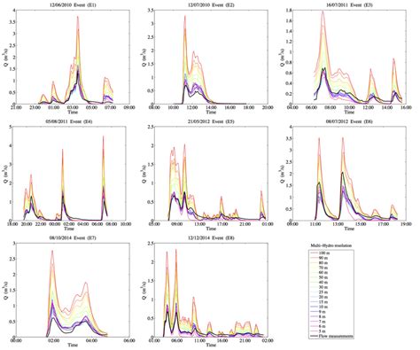 Multi Scale Modeling Outputs Compared With Observed Flow One Can Download Scientific Diagram