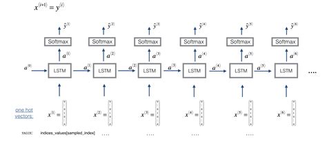 LSTM Music Generation Lstm Music Generation