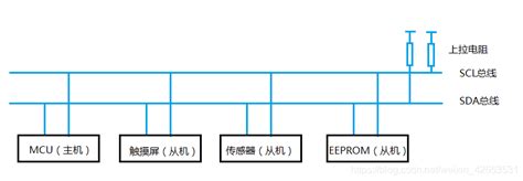 stm32之iic应用实例（at24c02芯片，硬件和软件方式驱动） stm32 iic例子 csdn博客