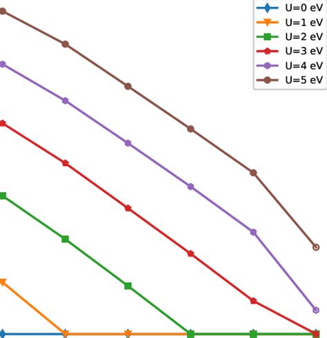 The Electronic Band Gap Of The Fm Mnpse 3 Monolayer Without Soc As A Download Scientific