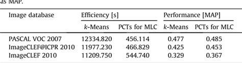 figure 1 from fast and efficient visual codebook construction for multi