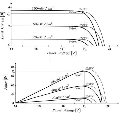 Pv Current Versus Voltage Characteristic Top And Power Characteristic Download Scientific