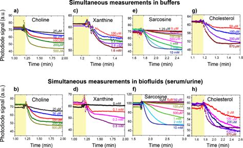 Response Of Photodiode Sensor Array From Four Micro Wells For Download Scientific Diagram