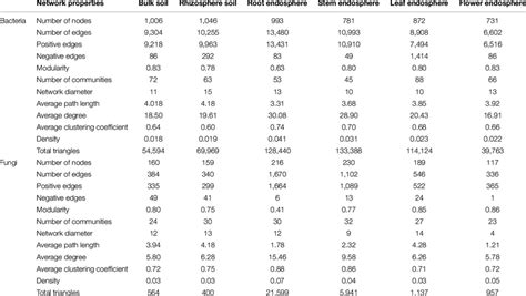 Topological Properties Of Co Occurring Bacterial And Fungal Networks