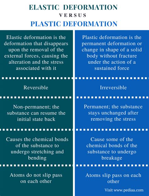 Difference Between Elastic And Plastic Deformation Definition Effect