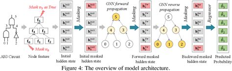 Figure 4 From Deepsat An Eda Driven Learning Framework For Sat Semantic Scholar