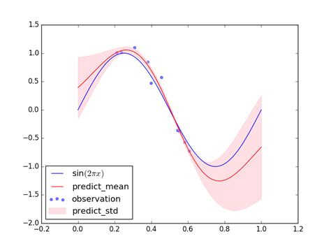Prml第6章 ガウス過程による回帰 Python実装 機械学習 Qiita